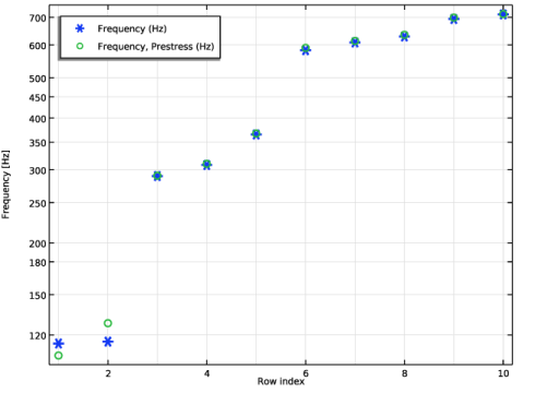 COMSOL 6.2 - Bracket — Eigenfrequency Analysis