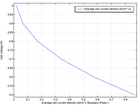 COMSOL 6.3 - Compute a Polarization Curve