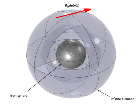 COMSOL 6.3 - Iron Sphere in a Magnetic Field — 13.56 MHz