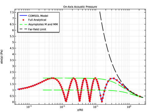 COMSOL 6.3 - Baffled Piston Radiation