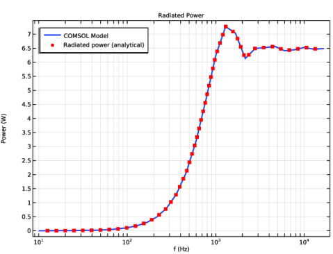COMSOL 6.3 - Baffled Piston Radiation