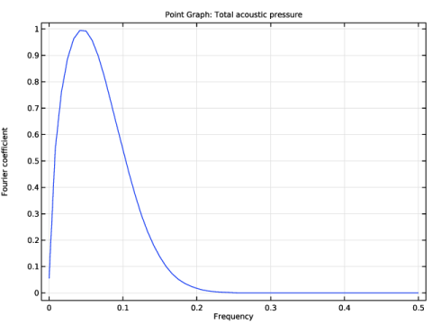 COMSOL 6.3 - Gaussian Pulse Absorption by Perfectly Matched Layers ...
