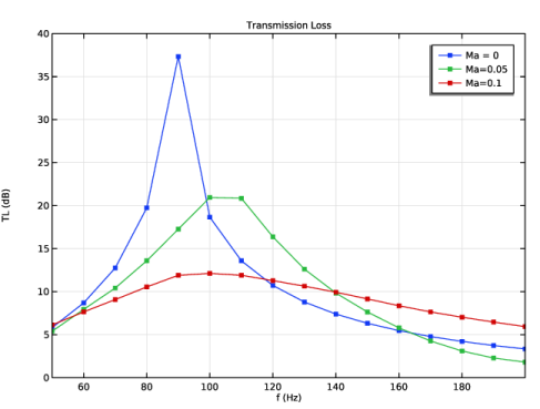 COMSOL 6.3 - Helmholtz Resonator with Flow: Interaction of Flow and Acoustics