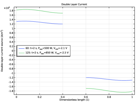 COMSOL 6.3 - Electrochemical Capacitor with Porous Electrodes