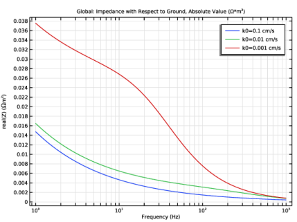 Electrochemical Impedance Spectroscopy