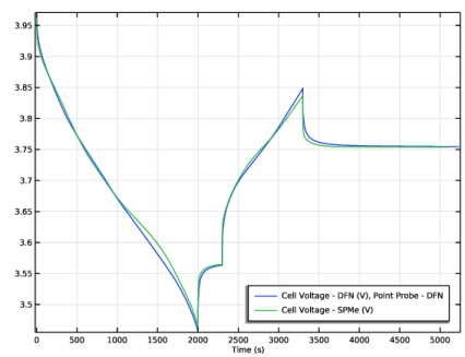 COMSOL 6.3 - Single-Particle Modeling of Lithium-Ion Batteries