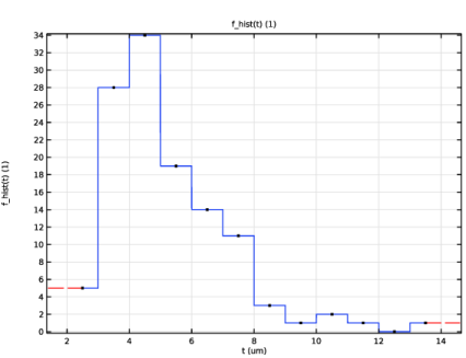 COMSOL 6.3 - Battery Electrode with a Particle Size Distribution