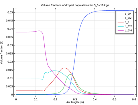COMSOL 6.3 - Oil–Water Flow Through an Orifice — A Droplet Population Model