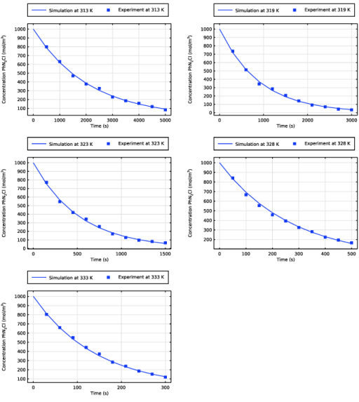 COMSOL 6.3 - Finding Kinetic Arrhenius Parameters Using Parameter Estimation