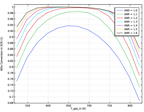 COMSOL 6.3 - Analysis of NOx and Ammonia Conversion Kinetics in a Dual ...