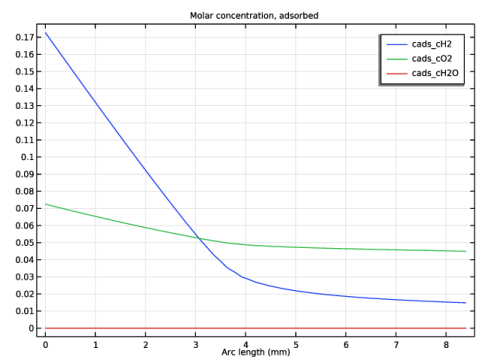 COMSOL 6.3 - Porous Catalytic Reactor with Injection Needle