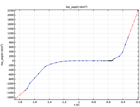COMSOL 6.3 - Galvanic Corrosion with Electrode Deformation