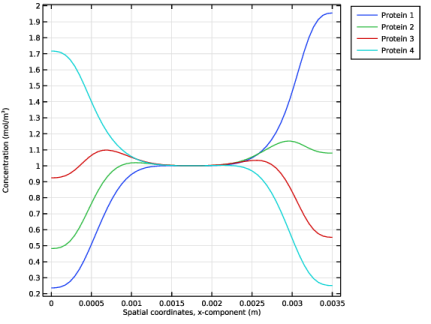 COMSOL 6.3 - Isoelectric Separation