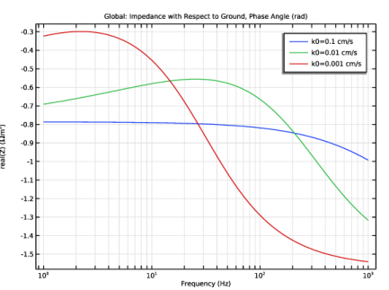 Electrochemical Impedance Spectroscopy