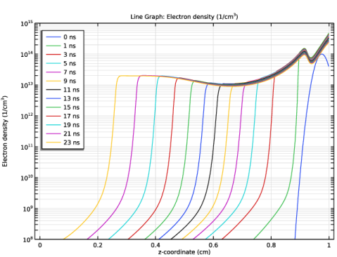 COMSOL 6.3 - Positive Streamer Propagation in a Weak Electric Field