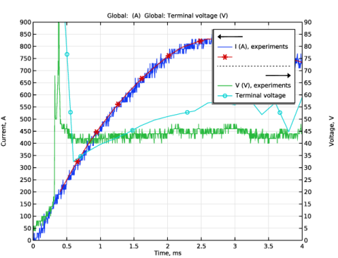 COMSOL 6.3 - Transient Arc Discharge in Guided Copper Rails