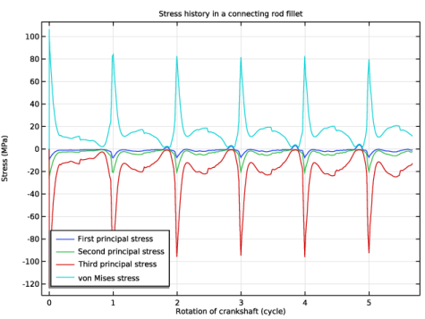 COMSOL 6.3 - High-Cycle Fatigue of a Reciprocating Piston Engine