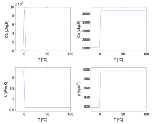 COMSOL 6.3 - Phase Change
