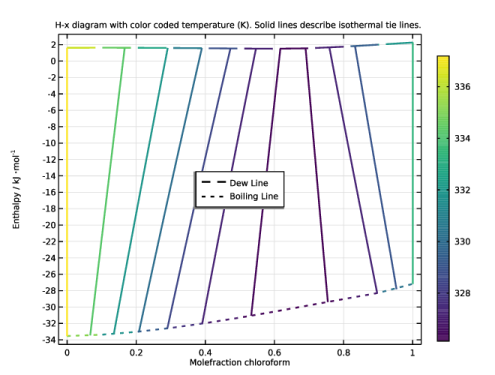 COMSOL 6.3 - Creating Phase Envelopes by Using Equilibrium Calculations