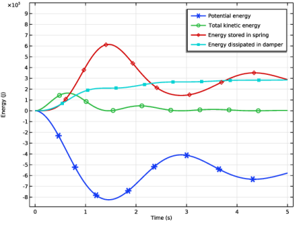 COMSOL 6.3 - Double-Pendulum Dynamics