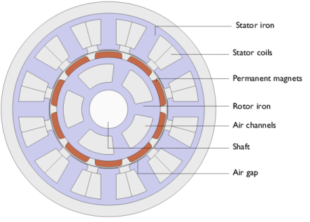 COMSOL 6.3 - Magnetic–Structure Interaction in a Permanent Magnet Motor