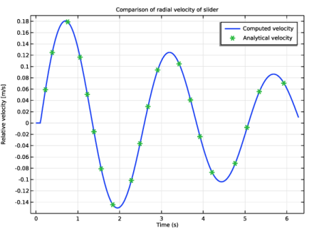 COMSOL 6.3 - Dynamic Behavior of a Spring-Loaded Rotating Slider