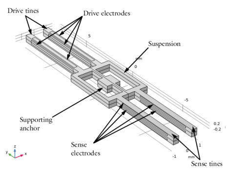 COMSOL 6.3 - Piezoelectric Rate Gyroscope
