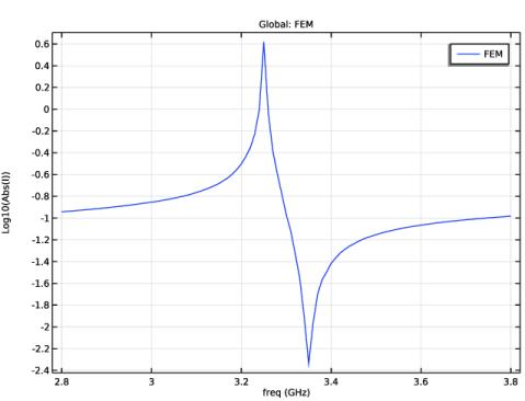 COMSOL 6.3 - Thin-Film BAW Resonator with Equivalent Circuit