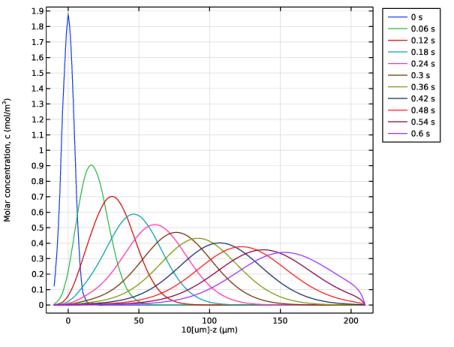 COMSOL 6.3 - Transport in an Electrokinetic Valve