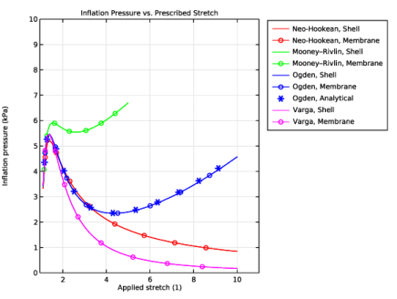COMSOL 6.3 - Inflation of a Spherical Rubber Balloon — Shell and ...