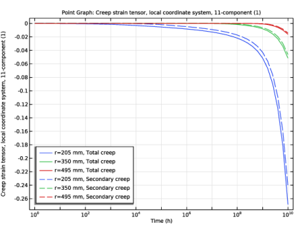 COMSOL 6.3 - Combining Creep Material Models