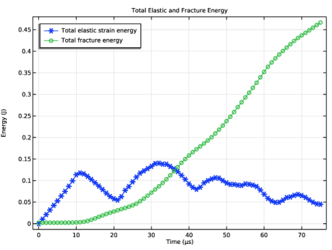 COMSOL 6.3 - Phase-Field Modeling of Dynamic Crack Branching
