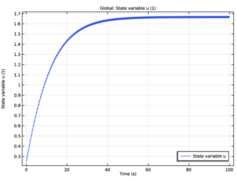 Comsol 6 3 Time Dependent Optimization