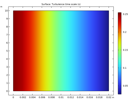 COMSOL 6.3 - Dispersion of Heavy Particles in a Turbulent Channel Flow