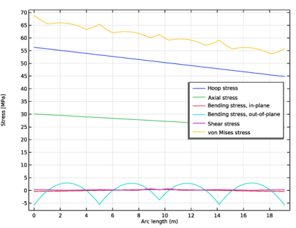COMSOL 6.3 - Coupled Analysis of Flow and Stress in a Pipe