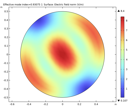 COMSOL 6.3 - Lossy Circular Waveguide