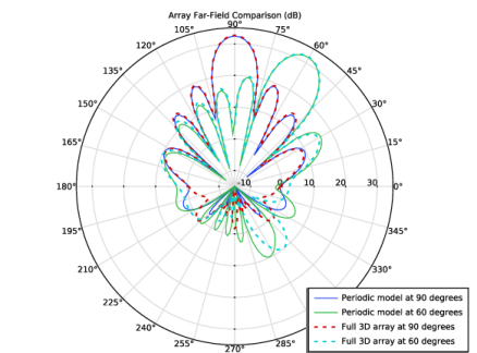 COMSOL 6.3 - Modeling of a Phased Array Antenna