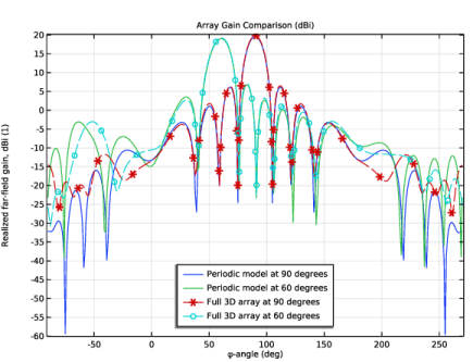 COMSOL 6.3 - Modeling of a Phased Array Antenna