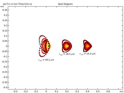 COMSOL 6.3 - Alvarez Lens