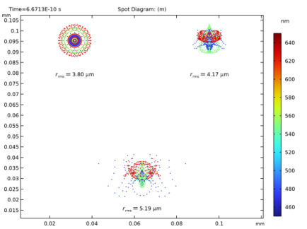 COMSOL 6.3 - Petzval Lens