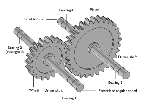 COMSOL 6.3 - Shaft Vibration due to Gear Rattle and Bearing Misalignment