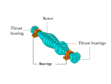COMSOL 6.3 - Thermal Stress in a Rotor due to Bearing Heat Loss