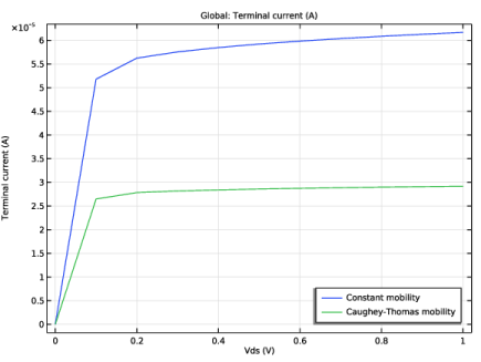 COMSOL 6.3 - Caughey–Thomas Mobility