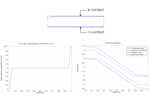 COMSOL 6.3 - GaAs PIN Photodiode