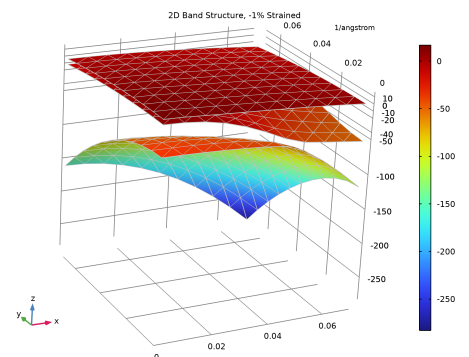 COMSOL 6.3 - k·p Method for Strained Wurtzite GaN Band Structure