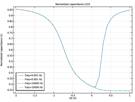 COMSOL 6.3 - MOSCAP 1D Small Signal