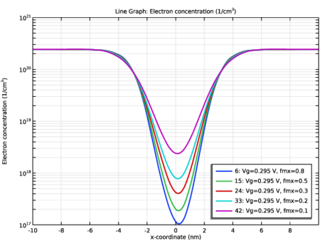COMSOL 6.3 - 3D Density-Gradient Simulation of a Nanowire MOSFET