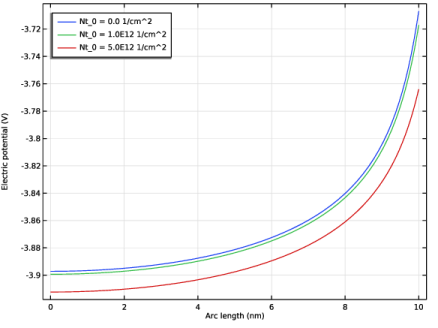 COMSOL 6.3 - Surface Trapping in a Silicon Nanowire Gate-All-Around Device