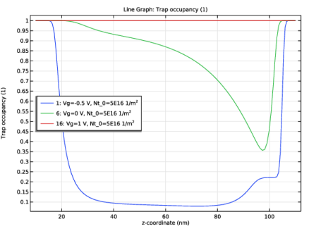COMSOL 6.3 - Surface Trapping in a Silicon Nanowire Gate-All-Around Device