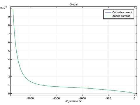 COMSOL 6.3 - Silicon Carbide Diode Breakdown